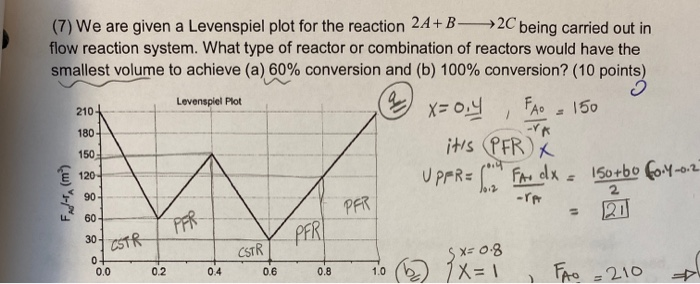 Solved (7) We are given a Levenspiel plot for the reaction | Chegg.com
