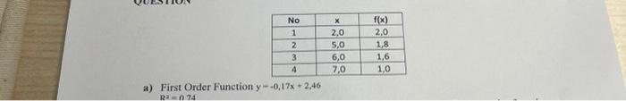 Solved a) First Order Function y=−0,17x+2,46R2=0,74 Fit the | Chegg.com
