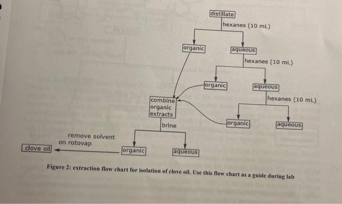 eugenol eugenol acetate β-caryophyllenerigure 2: | Chegg.com