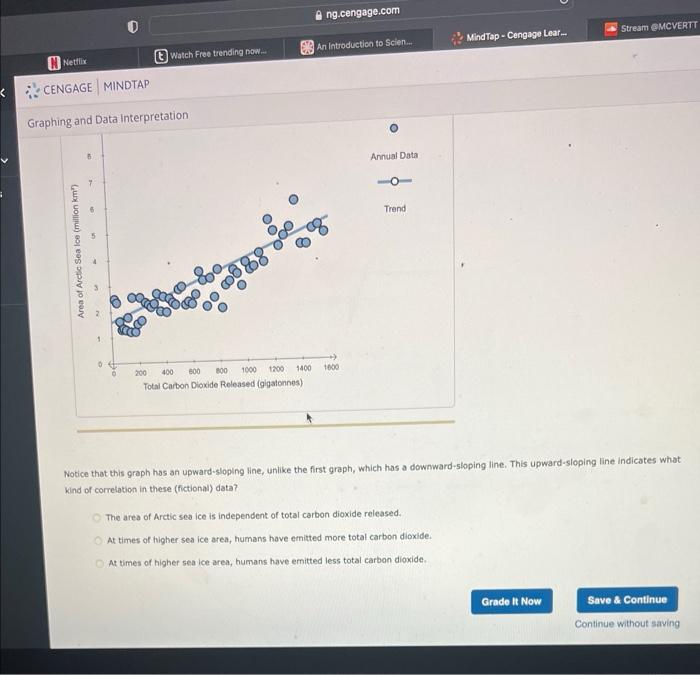 Solved Notice that this graph has an upward-sloping line, | Chegg.com
