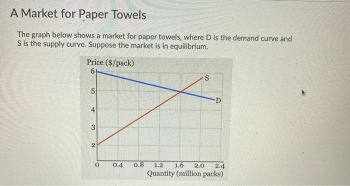 A Market for Paper Towels The graph below shows a | Chegg.com