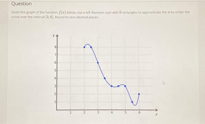Solved Given the graph of the function f(x) below; use a | Chegg.com
