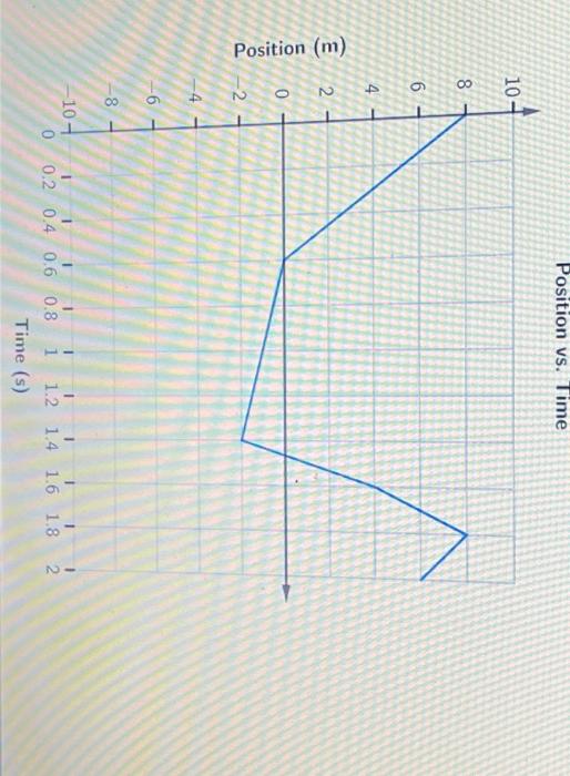 Solved Position (m) Given the above position-versus-time | Chegg.com