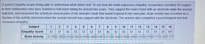 Solved (1 point) Empathy means being able to understand what | Chegg.com