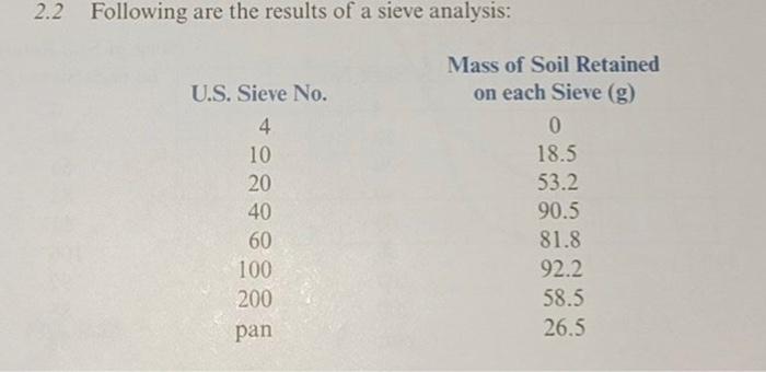Solved 2.2 Following are the results of a sieve analysis:a. | Chegg.com