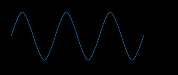 The sine wave shown in Figure 1 ﻿is to be discretised | Chegg.com