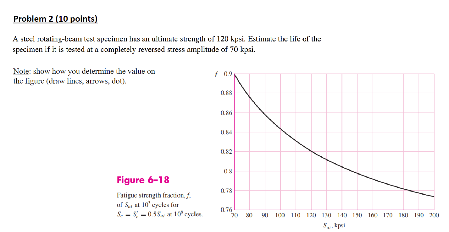 Solved Problem 2 (10 ﻿points)A steel rotating-beam test | Chegg.com