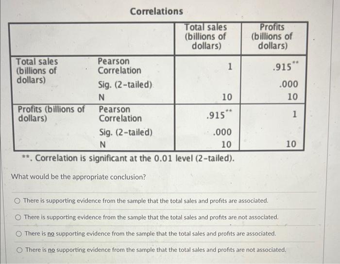 Solved Correlation is significant at the 0.01 level ( 2 | Chegg.com