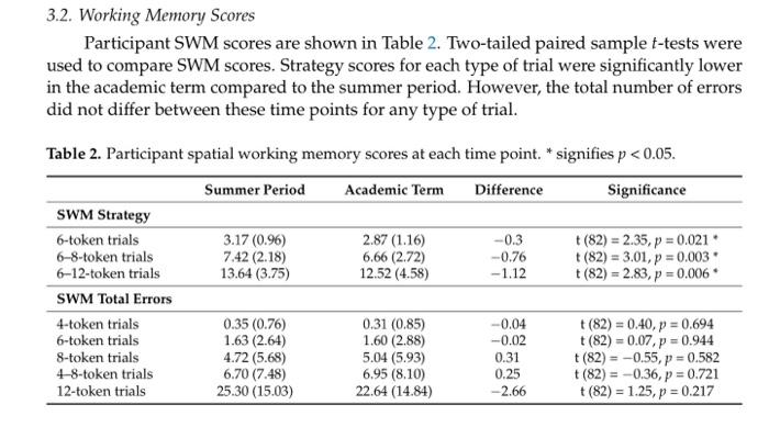 Solved 3.2. Working Memory Scores Participant SWM scores are | Chegg.com