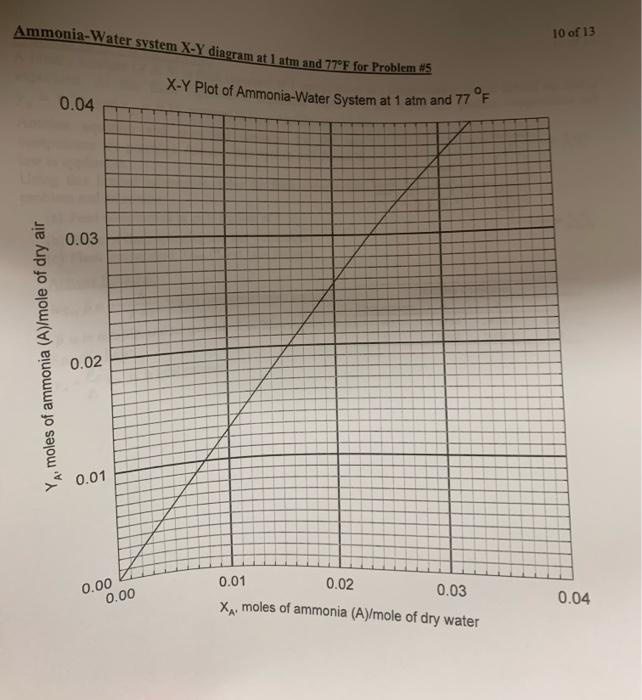 Solved Problem #5(20+5=25Pts) 9 of 13 An air stream in a | Chegg.com