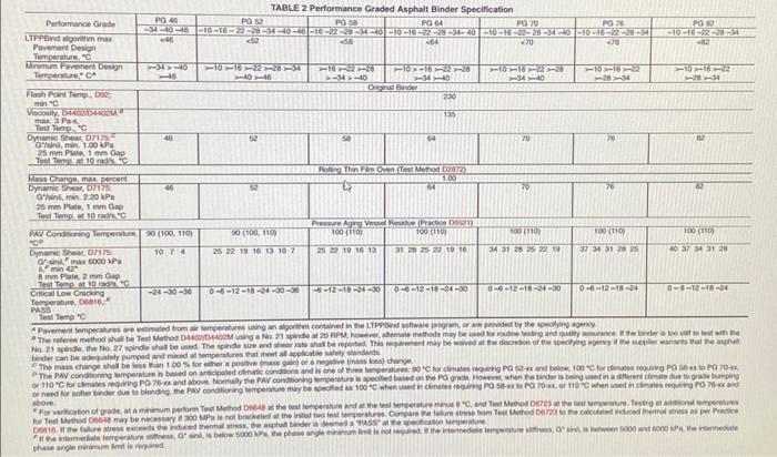 Solved Determine the Performance Grade of Binder for | Chegg.com