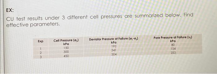 Solved EX: CU test results under 3 different cell pressures | Chegg.com
