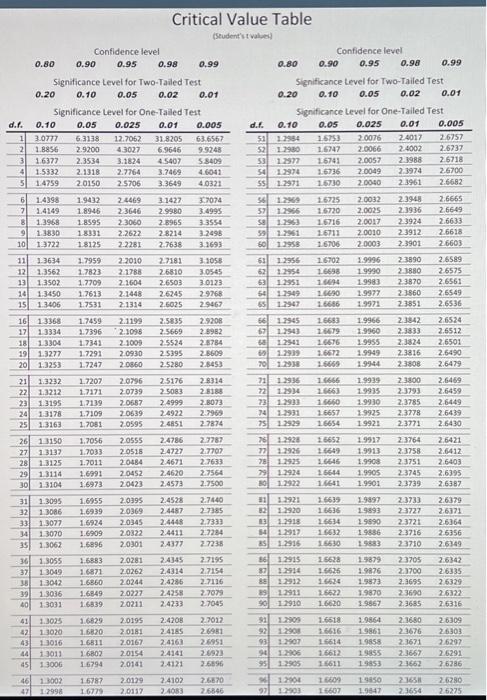 Solved Critical Value TableMaking a sketch will help | Chegg.com