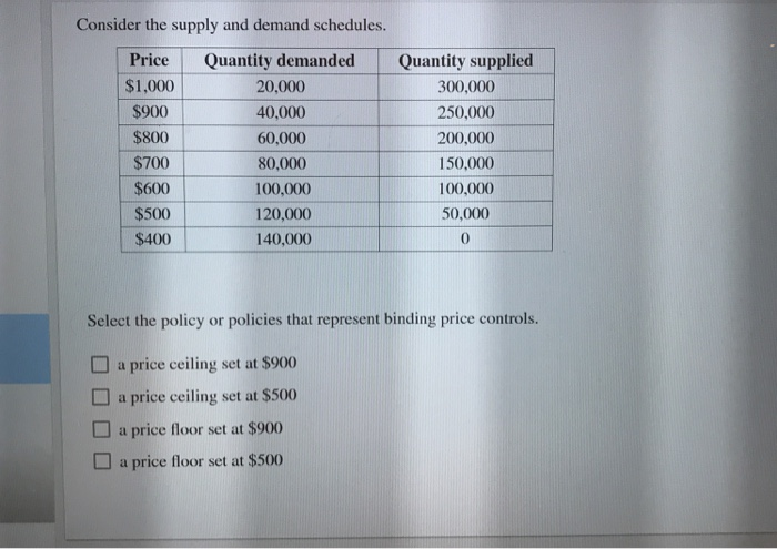 Solved Consider the supply and demand schedules. Price | Chegg.com