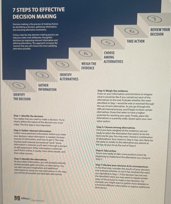 Solved Review the seven steps of the decision-making | Chegg.com