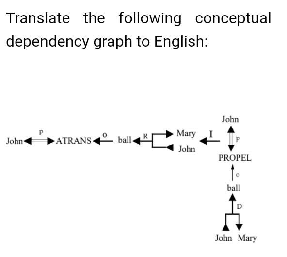 Solved Translate the following conceptual dependency graph | Chegg.com