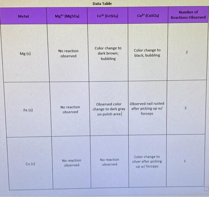 Solved Data Table Metal Mg? (MgSO4) Fe (FeSO) Cu2+ (Cusol) | Chegg.com