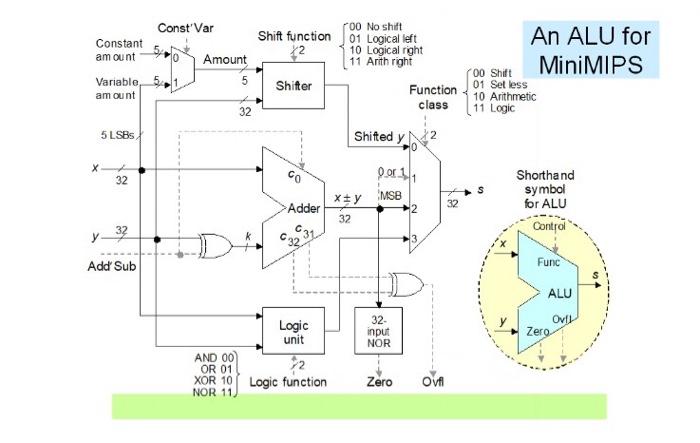 Solved 5. In the given Figure for an ALU for MiniMIPS, | Chegg.com