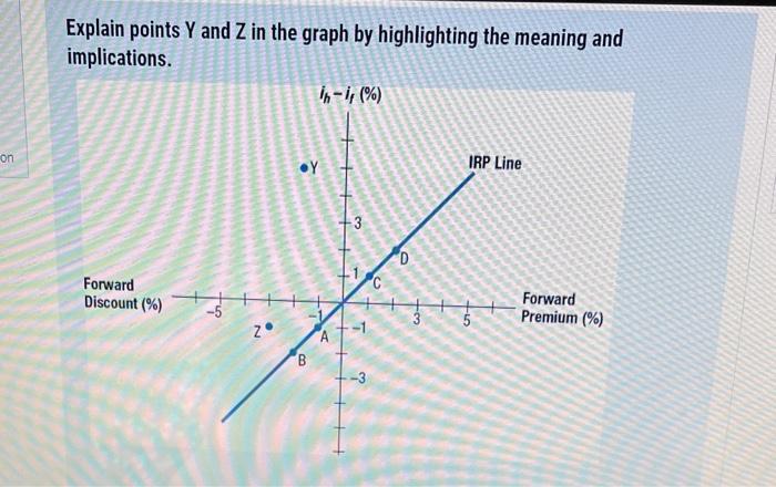 Solved Explain points Y and Z in the graph by highlighting | Chegg.com