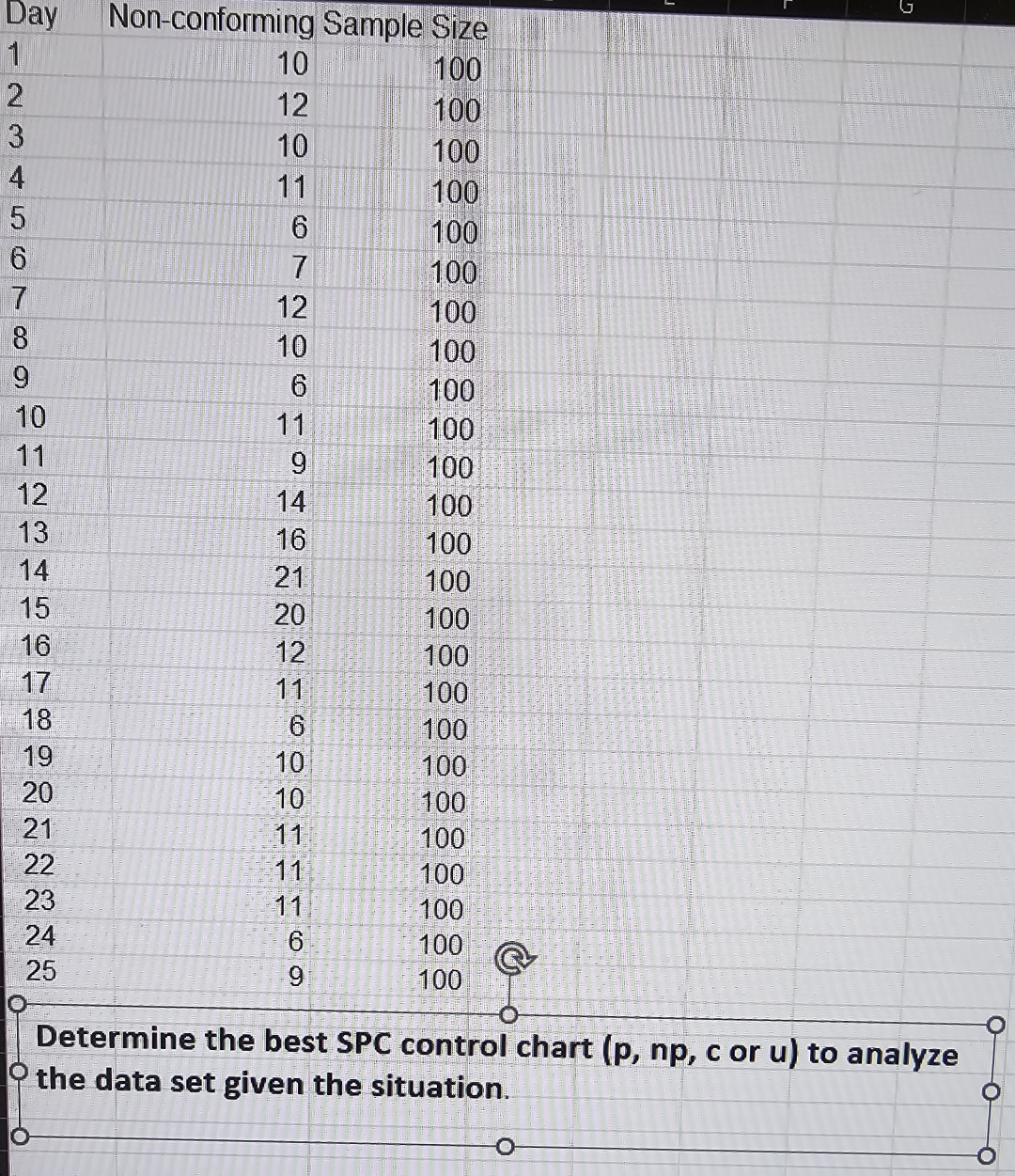 Solved by an EXPERT \table[[Day,Non-conforming Sample | Chegg.com