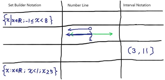 Solved \begin{tabular}{l|l|l} Set Builder Notation & Number | Chegg.com