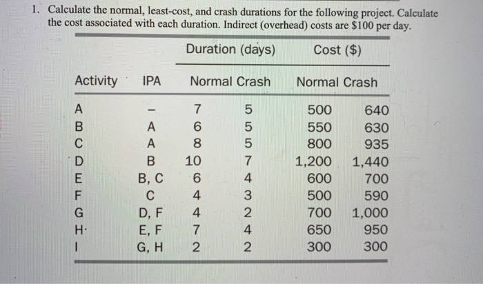 Solved 1. Calculate the normal, least-cost, and crash | Chegg.com
