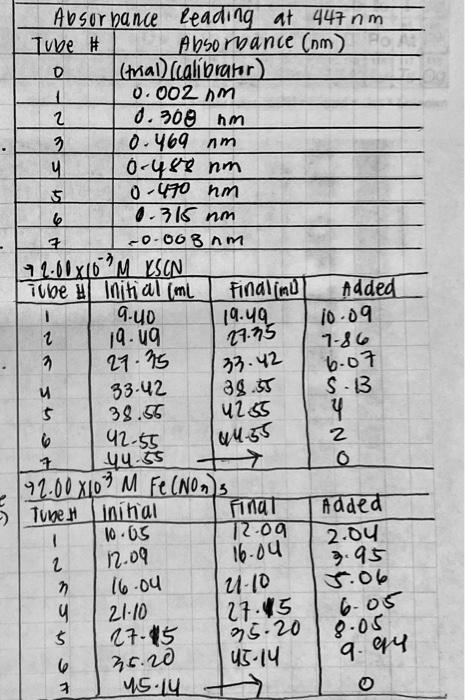 Solved 1. Absorbance Measurements. Record the absorbance | Chegg.com