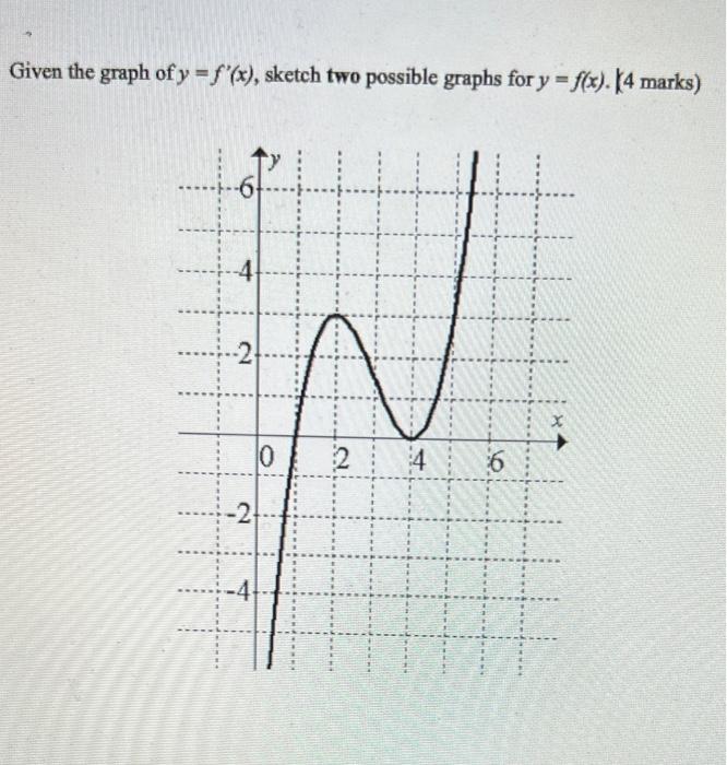 Solved Given the graph of y=f′(x), sketch two possible | Chegg.com
