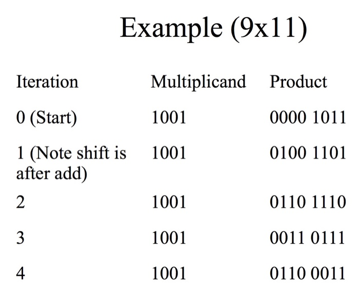Solved Repeat the charts below for 5*7 and 24/5 bit division | Chegg.com