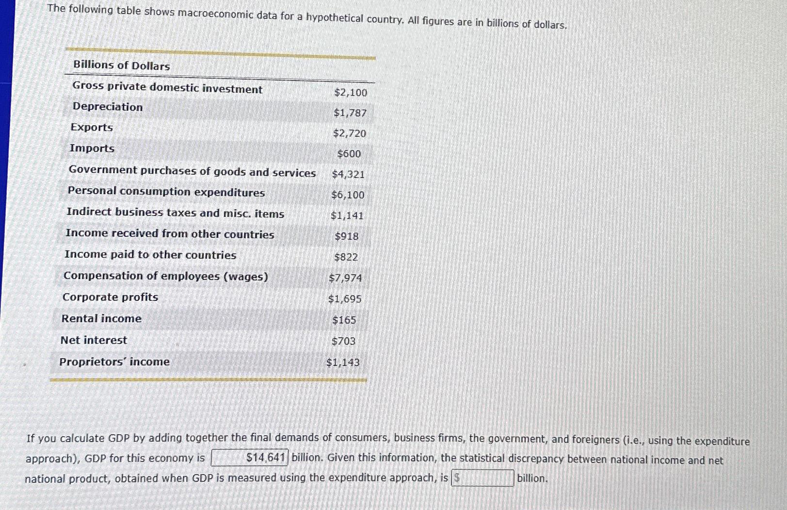 Solved The following table shows macroeconomic data for a | Chegg.com