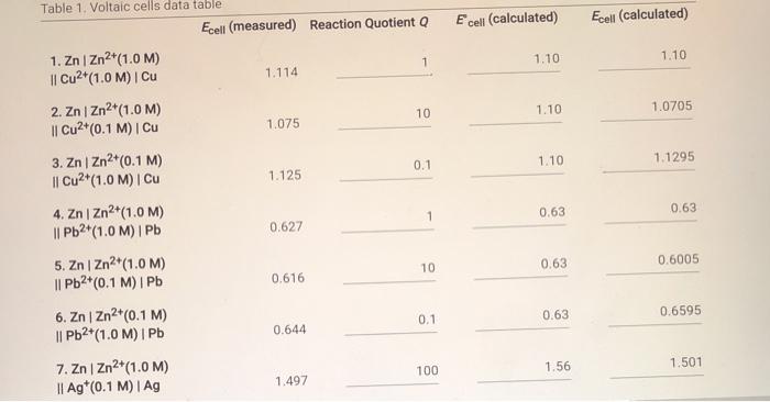 Solved E cell (calculated) Ecell (calculated) Table 1. | Chegg.com