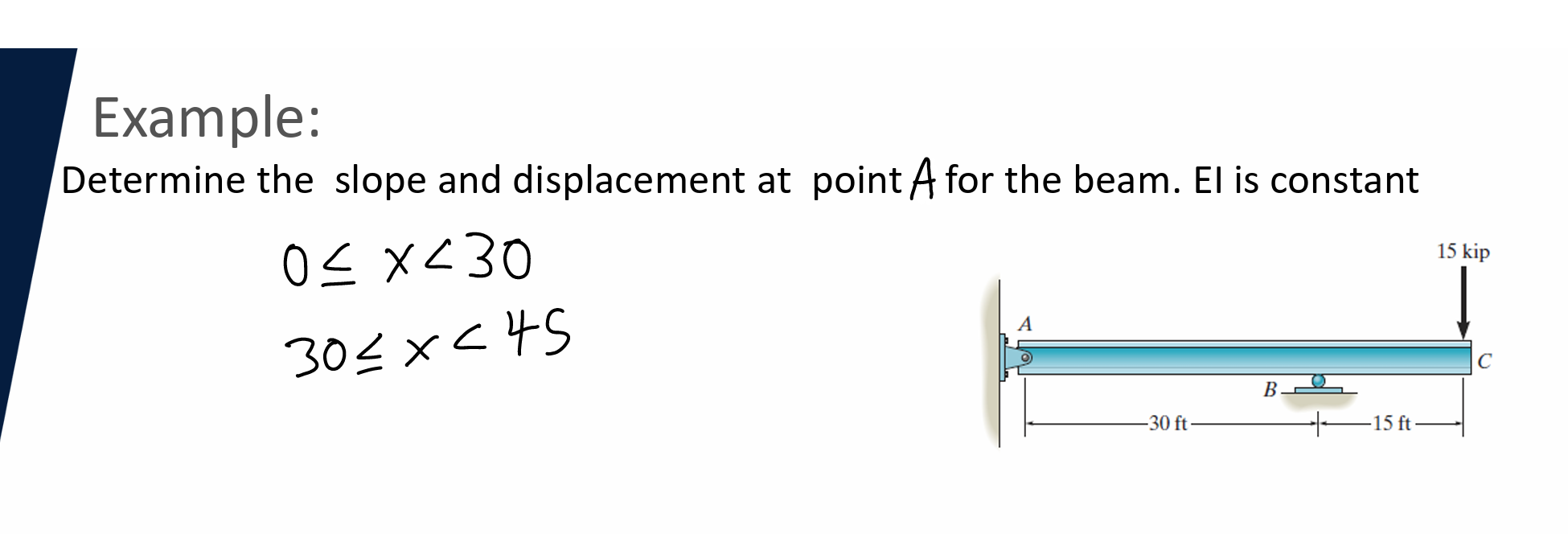 Solved Example:Determine the slope and displacement at point | Chegg.com