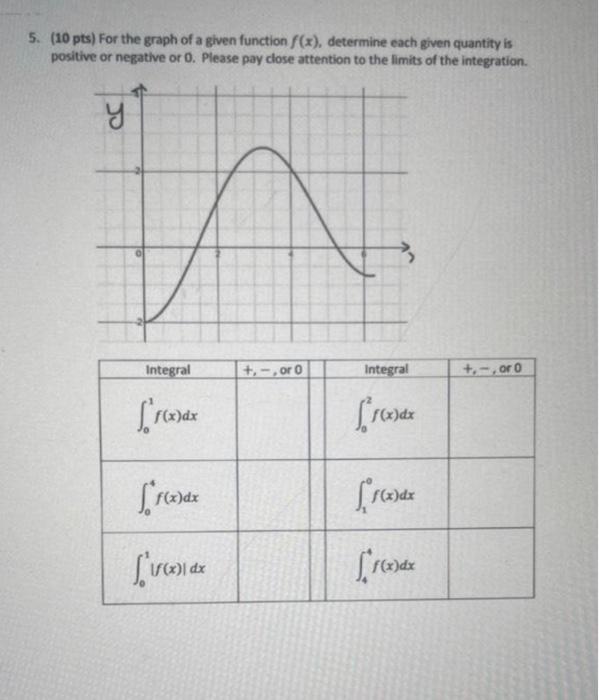 5. (10 pts) For the graph of a given function f(x), | Chegg.com