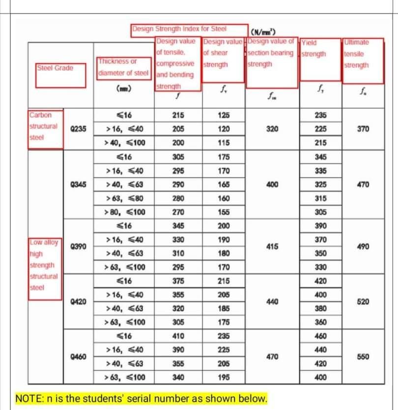 Solved Design Strength index for Steel (N/mm) Design value | Chegg.com