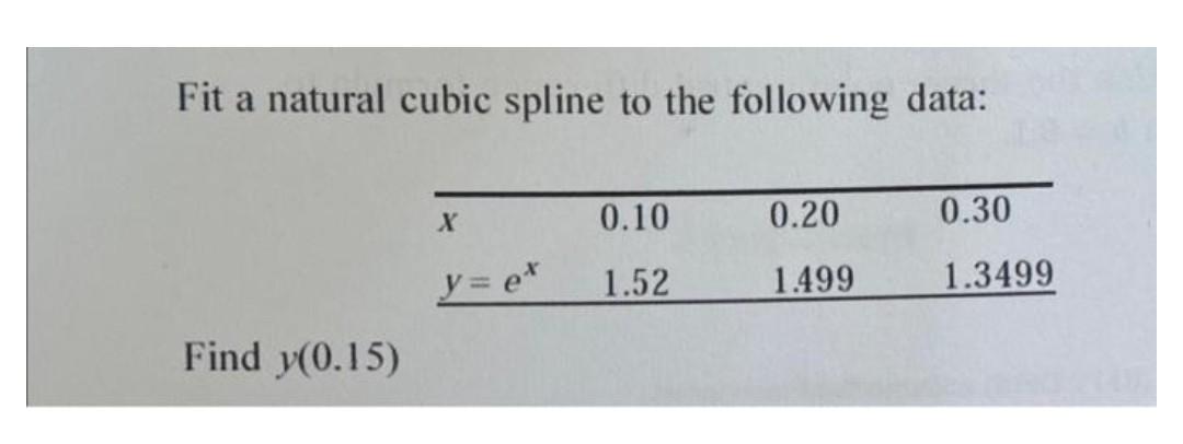 Solved Fit a natural cubic spline to the following data: | Chegg.com