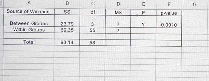An analysis of variance experiment produced a portion | Chegg.com