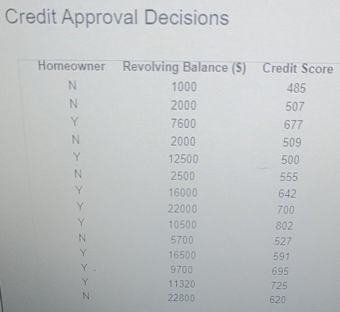 Credit Approval Decisions Homeowner Revolving Balance | Chegg.com