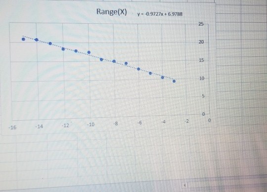 Solved Range(X) y = -0.9727X+6.9788 25 20 15 10 5 -4 0 -6 2 | Chegg.com