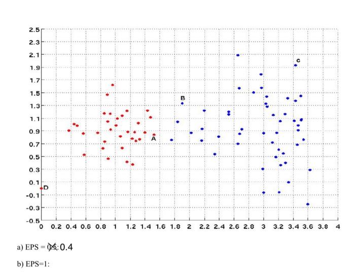 Solved Using The Dbscan Clustering Algorithm Mark Whether