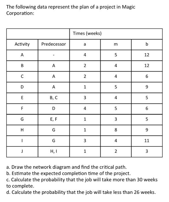 Solved The following data represent the plan of a project in | Chegg.com