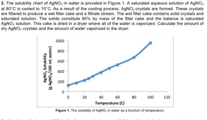 Solved 2. The solubility chart of AgNO3 in water is provided | Chegg.com