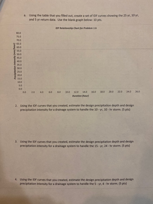 Solved 1. Using the maximum rainfall intensity data table | Chegg.com