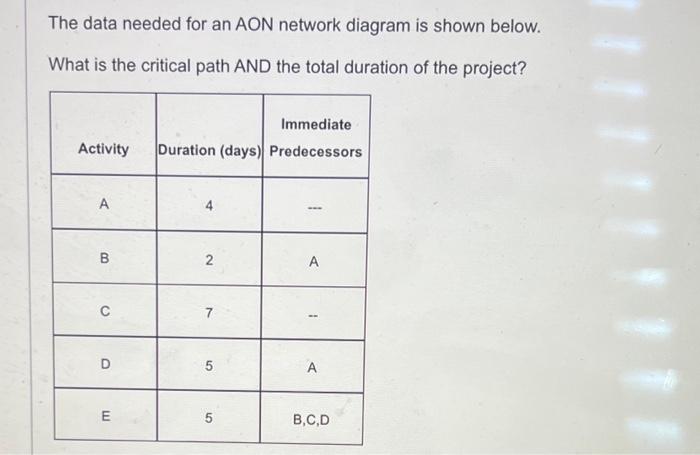 Solved The data needed for an AON network diagram is shown | Chegg.com