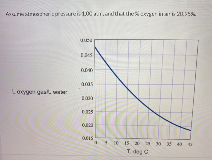 Solved 02 Question (10 points) See page 515 Use the graph of | Chegg.com