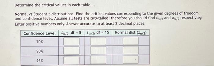 Solved Determine the critical values in each table. Normal | Chegg.com