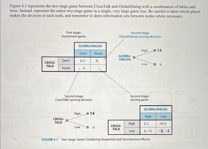 Figure 6.1 represents the two-stage game between | Chegg.com