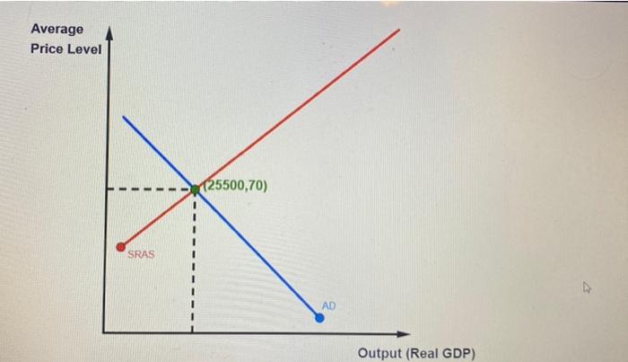 Solved The short-run aggregate supply and aggregate demand | Chegg.com