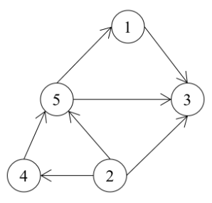 Solved Apply the Source-removal algorithm to the following | Chegg.com