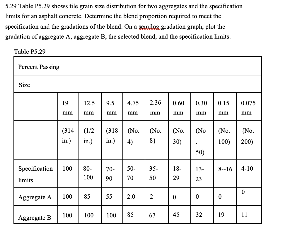 Solved 5.29 ﻿Table P5.29 ﻿shows tile grain size distribution | Chegg.com