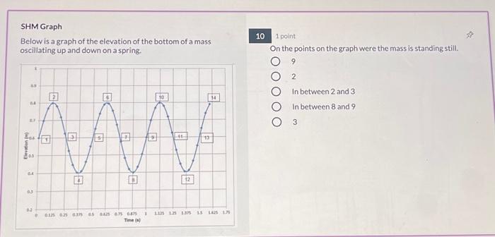 Solved SHM Graph Below is a graph of the elevation of the | Chegg.com